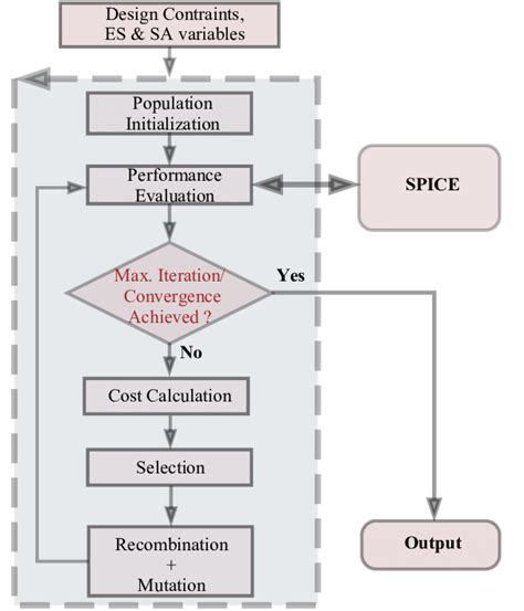 The Flow Diagram Of The Optimizer Download Scientific Diagram