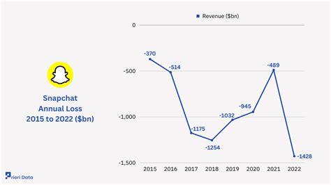 Snapchat Revenue And Usage Statistics 2025 Priori Data