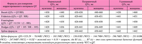 Values Of The Corrected QT Interval Applying The Most Frequently Used Download Scientific