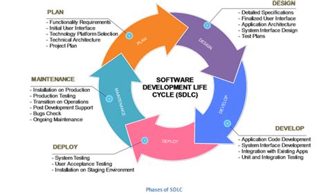The Sdlc Process Explained Key Phases And Methodologies Images