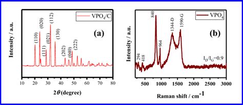 A X Ray Diffraction Xrd Pattern And B Raman Spectrum Of Vpo4 C