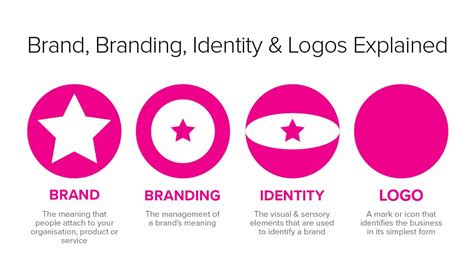 Brand Branding Brand Identity What S The Difference