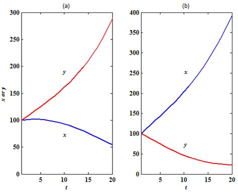Dynamics Of Susceptible And Resistant Subpopulations Modeled With A