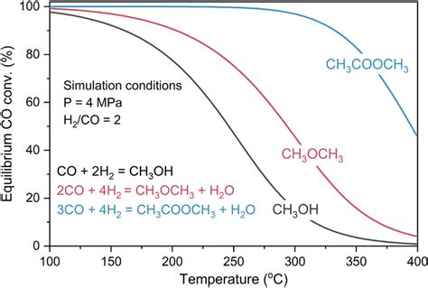 Equilibrium Co Conversion During The Synthesis Of Methanol Dme And Download Scientific