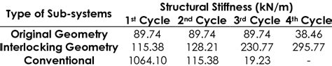 Structural Stiffness Value Of Ibs Block Work Sub System And