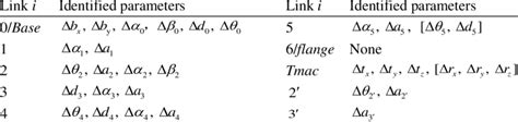 The Identifiable Parameters For The Proposed Calibration Model Based On Download Table