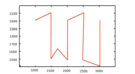 4 Shows Another Example Comparing The Non Adaptive And The Adaptive Download Scientific Diagram