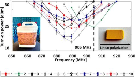 Figure 3 From Machine Learning With Wearable Rfid Grid For Monitoring