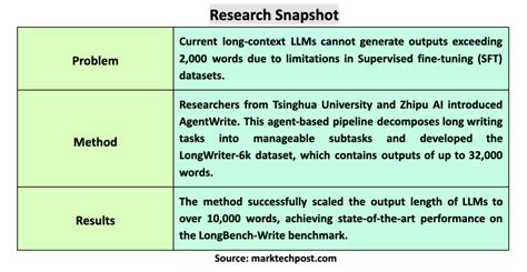 Longwriter 6k Dataset Developed Leveraging Agentwrite An Approach To Scaling Output Lengths In