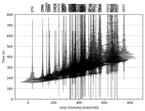 How To Plotting Waveforms Relative To Earthquake Origin Time Usage