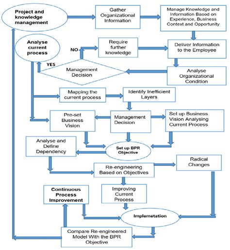 Methodology And Implementation Technique Download Scientific Diagram