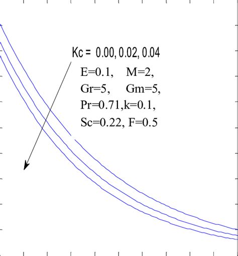 Effect Of Chemical Reaction Parameter K C On Concentration Field