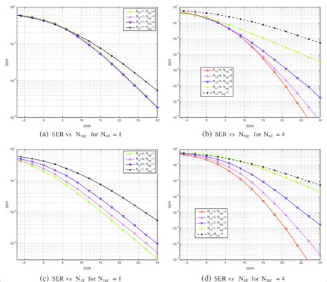 ser of rfid mimo systems for scheme i with qpsk modulation a ser vs n