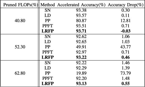 Table Iv From Skeleton Neural Networks Via Low Rank Guided Filter Pruning Semantic Scholar