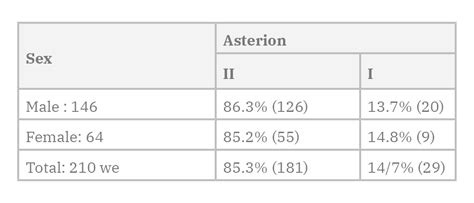 The Morphology Of The Pterion And Asterion Sutures In Iranian