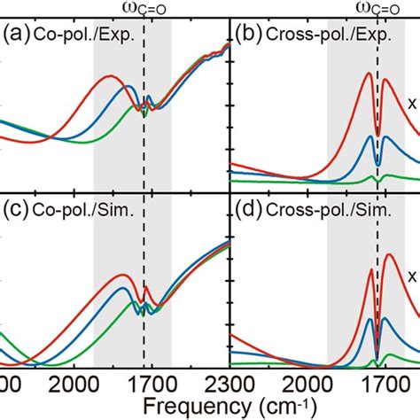 Polarized Metamaterial Enhanced Ir Absorption Experimentally Measured Download Scientific