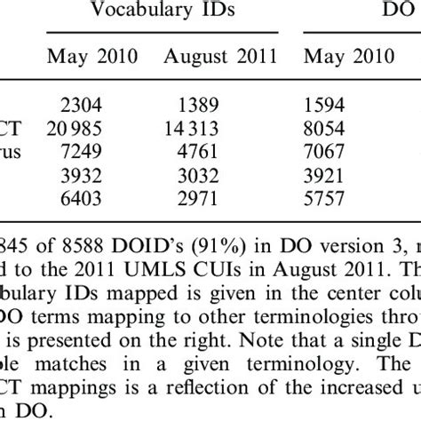 DO UMLS CUI ID Mappings Download Table