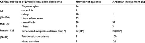 Articular Involvement In Different Clinical Subtypes Of Juvenile Download Table