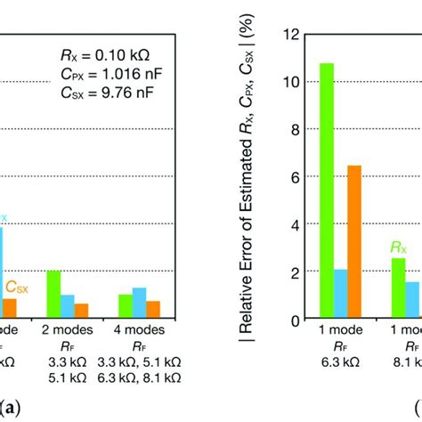Absolute Relative Estimation Errors Of The Circuit Parameters Of