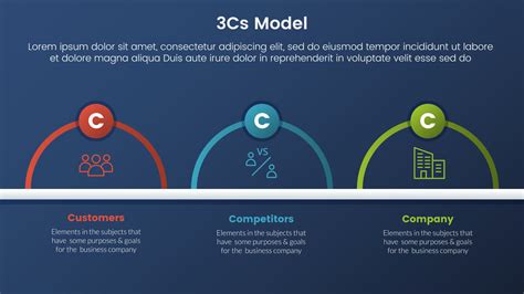 3cs Model Business Model Framework Infographic 3 Stages With Half Circle Horizontal Right And