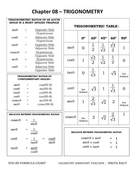 Geometric Formulas Chart