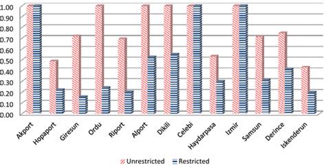 Comparison Of Unrestricted And Restricted Scores Download Scientific