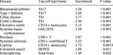 top enriched cell types and tissues in the remaining 11 conditions