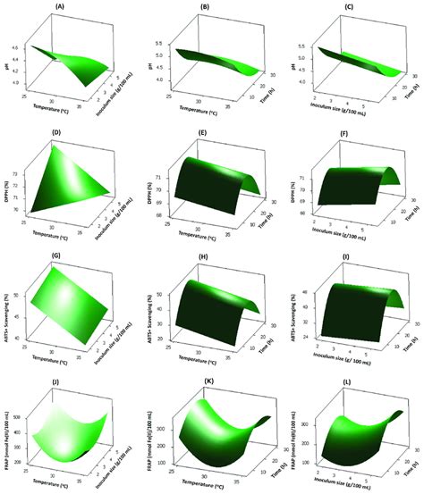 Response Surface Plots Illustrating The Combined Effects Of Time Download Scientific Diagram