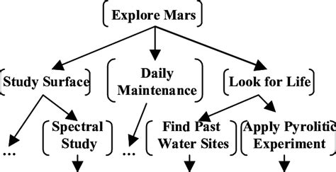 Example Of Hierarchical Decomposition Of Activities Download