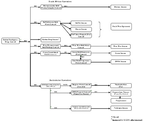 Organizational Structure Flow Chart