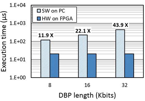 The Execution Time Of Query Processing In Logarithm 10 Scale Between Download Scientific