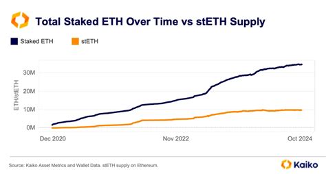 Staked Eth Market Tapers Amid Diversification Kaiko Research