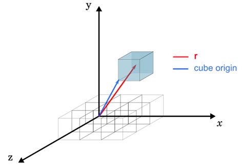 C If I Have A 3d Grid Of Cubes How Can I Efficiently Find All The