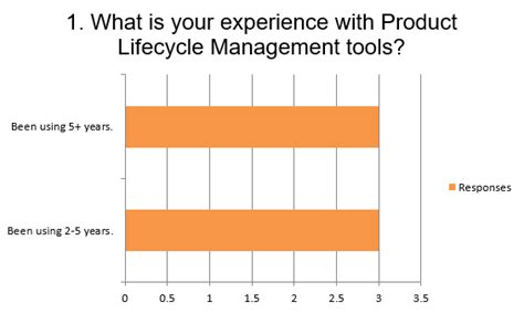 Community Forum Have You Implemented A Product Lifecycle Management Plm Tool Innovation