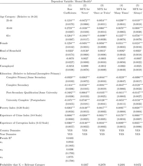 Ordered Probit Results Pooled Data Download Scientific Diagram