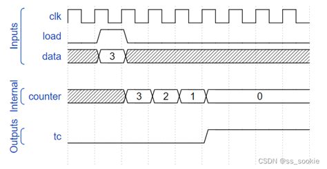 【verilog学习26】hdlbits：cs450 Csdn博客