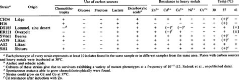 Phenotypic Analysis Download Table