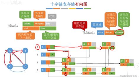 6 2 3 十字链表、邻接多重表 csdn博客
