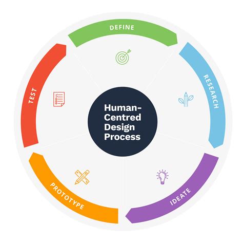 A Brief Summary Of Human Centred Design 1 Ceric