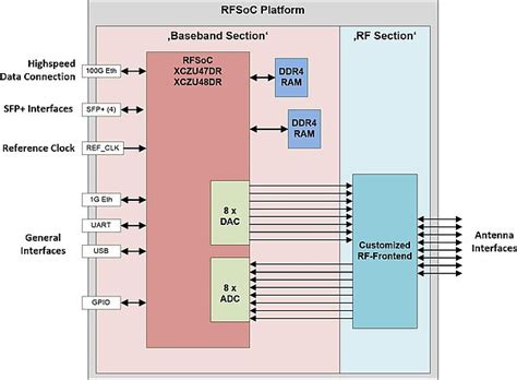 Hardware Projects RFSoC Platform For Massive MIMO IAF GmbH Braunschweig