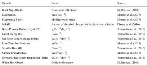 Table 1 From Summarizing The State Of The Terrestrial Biosphere In Few Dimensions Semantic Scholar