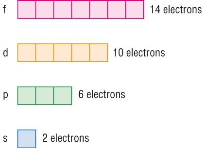Electron F Orbitals 2 4 Electron Configurations Chemistry Libretexts