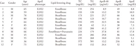 Clinical And Lipid Profiles In Patients With Type Ⅲ Hyperlipidemia Download Scientific Diagram