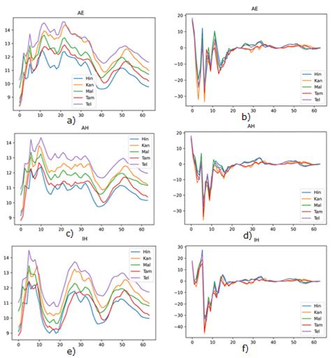 Speaker Profiling Based On The Short Term Acoustic Features Of Vowels
