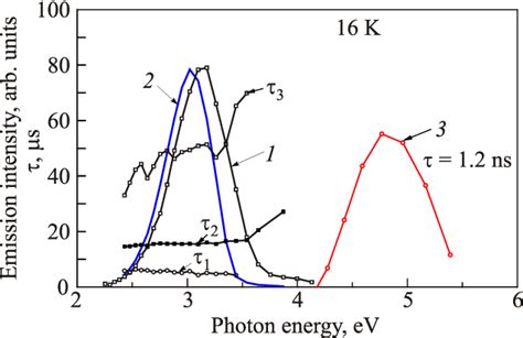 figure 1 from luminescence of sio2 and geo2 crystals with rutile structure comparison with α