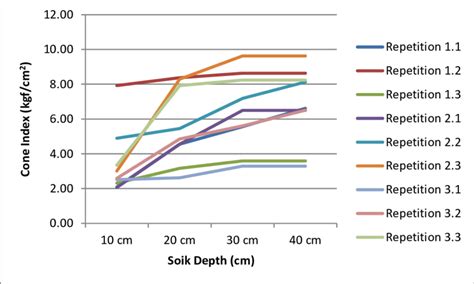 Graph Of Soil Penetration Resistance On The Observed Land Download