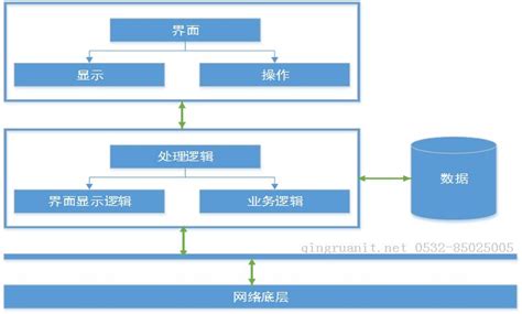 基于cs架构的3d对战网络游戏c框架 02系统设计（总体设计、概要设计） Java培训java培训班java培训机构万码学堂