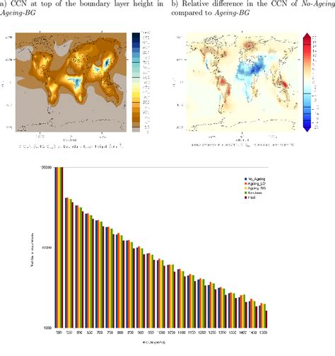 Annual Averages Of The Total Ccn At The Top Of The Boundary Layer Download Scientific Diagram