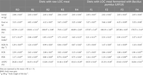Growth Performances And Feed Utilization Efficiency In Labeo Rohita