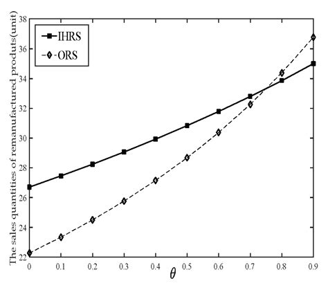 Sustainability Free Full Text The Optimal Remanufacturing Strategy Of The Closed Loop Supply